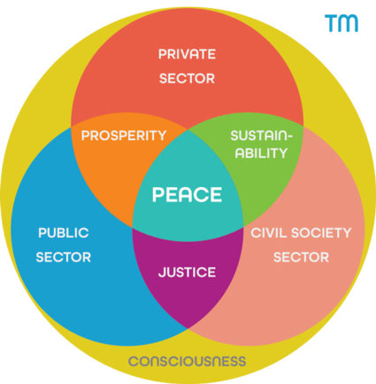 Matrix of Peace Framework: Theory, Model, and Technology™ - Peace ...